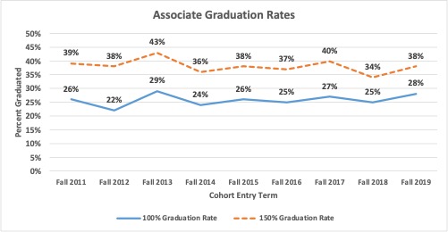 Institutional Research - Graduation Rates
