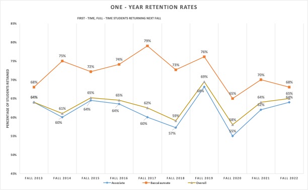 Institutional Research - Retention Rates