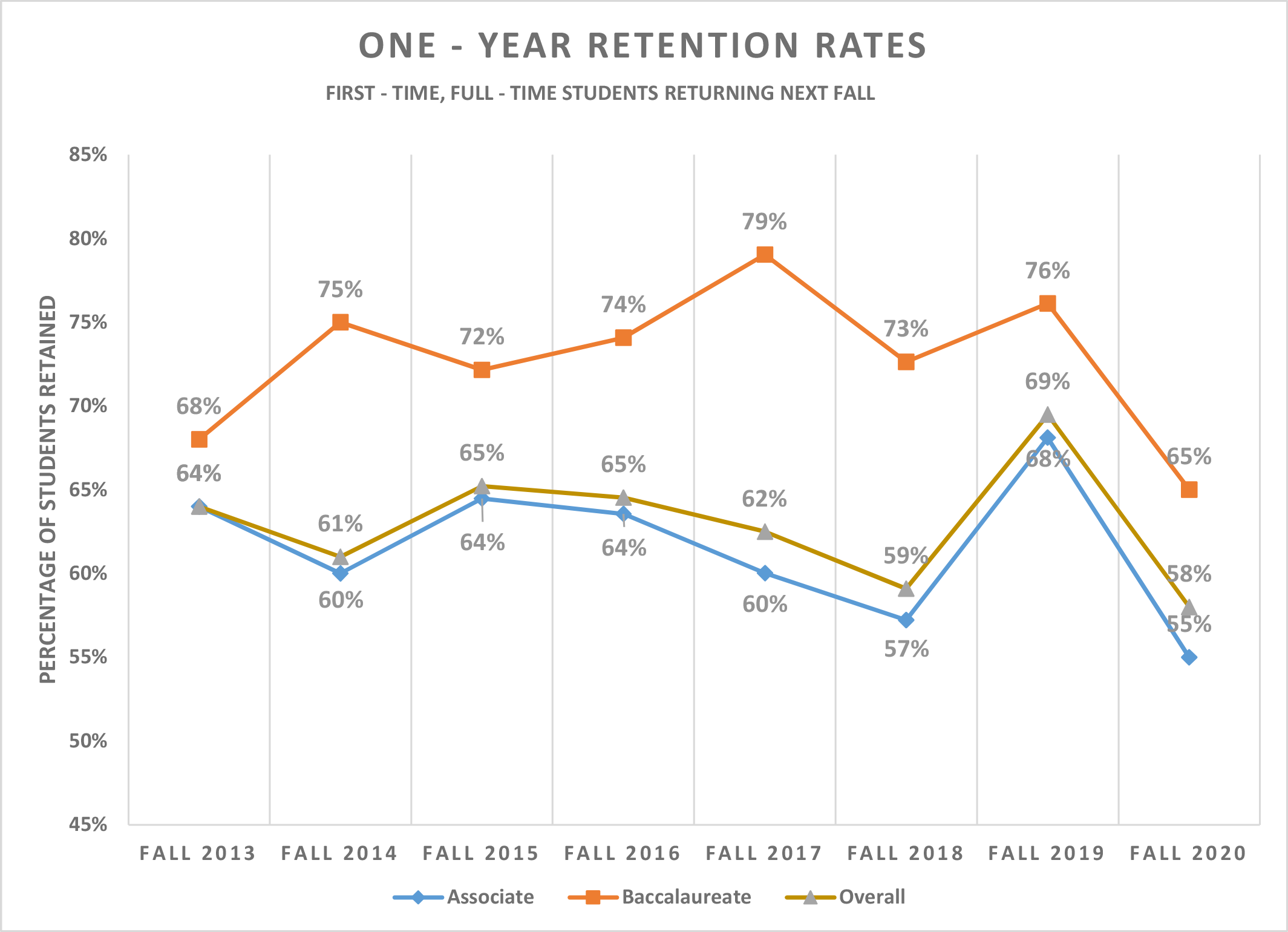 Institutional Research - Retention Rates